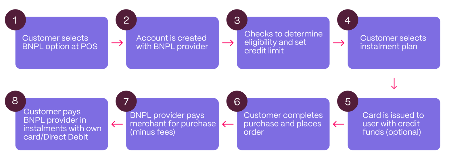 Buy Now Pay Later (BNPL) explained – Edenred Payment Solutions