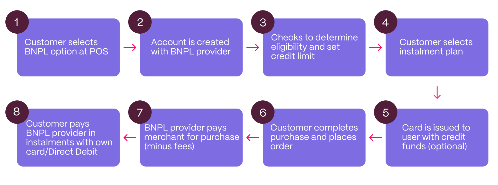 Buy Now Pay Later (BNPL) explained – Edenred Payment Solutions